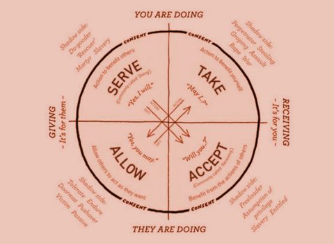 Wheel of consent | Hemelse aanraking - Nijmegen